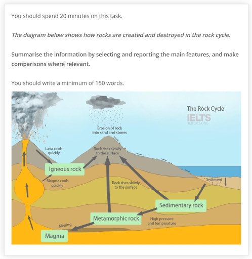 The diagram below shows how rocks are created and destroyed in the rock ...