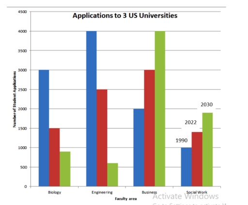 The bar chart shows information on the number of applications into 4 ...
