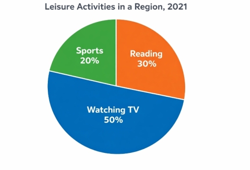 The pie chart illustrates the distribution of time spent on three ...