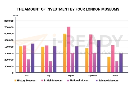 The bar chart shows the amount of money which was invested by different ...