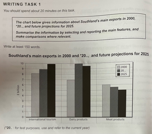 Band 5: The chart below gives information about Southland's main ...