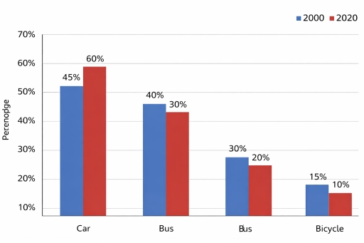 The bar chart shows the percentage of people who used four different ...