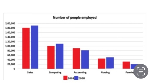 The bar chart shows the number of people employed in five types of work ...