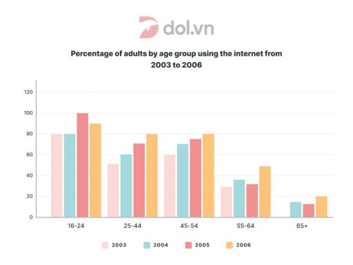 Band 7: The chart below shows the percentage of adults of different ...