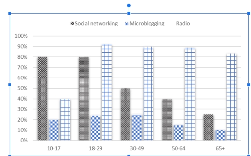 The bar chart shows type of media to get daily news, by age group 2011. summarize the ...