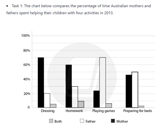 Band 7: • Task 1: The chart below compares the percentage of time ...