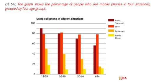 Band 6: The graph shows the percentage of people who use mobile phones ...