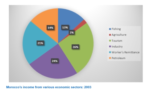 The chart below shows Morocco's income from different economic sectors ...