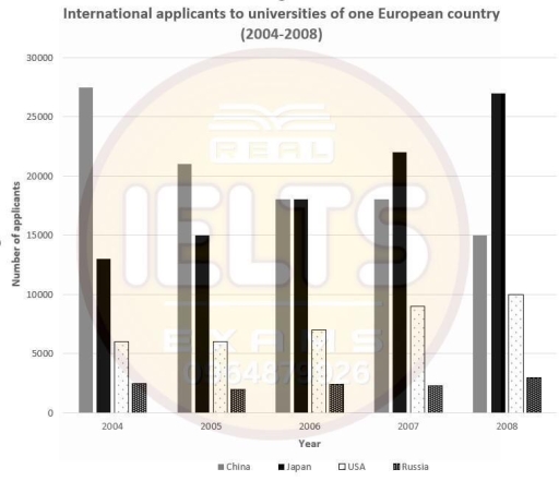 International applications to universities of one European country ...