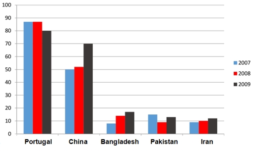 The chart below shows the number of films produced five countries in three years. (User-Written ...