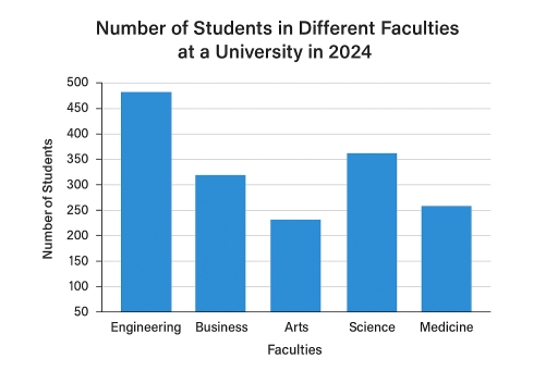 Band 7: The bar chart below shows the number of students in different ...