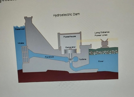 The diagram shows how electricity is generated by a hydroelectric dam ...