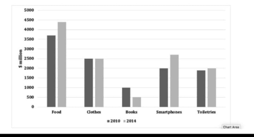 Band 8: The chart below shows the spending by 18-20 year olds in one ...
