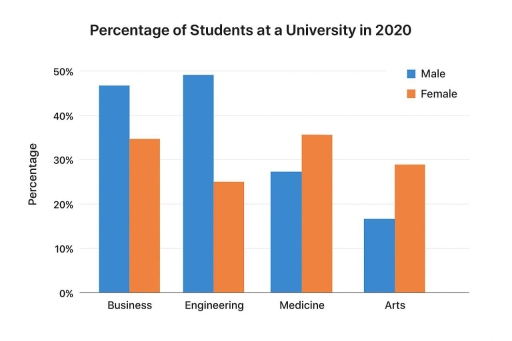 Band 5: The bar chart below shows the percentage of male and female ...