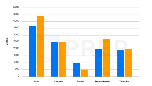 Band 8: The given chart delineates a breakdown of a typical American ...