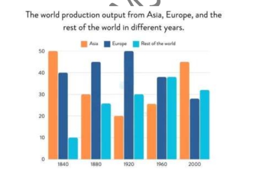 The bar chart shows the world production output from three different ...