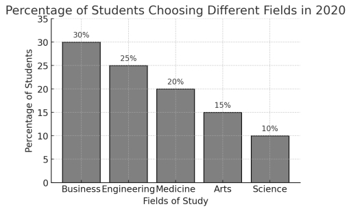 The chart below shows the percentage of students who chose different ...