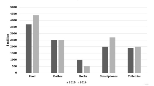 Band 8: The chart below shows the spending (in million dollars) per ...