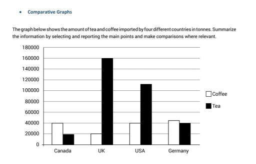 Band 6: The graph below shows the amount of tea and coffee imported by ...
