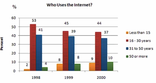 Band 6: The graph shows Internet Usage in Taiwan by Age Group, 1998 ...