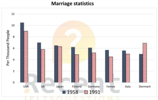 The bar chart below shows the Marriage statistics for eight countries ...