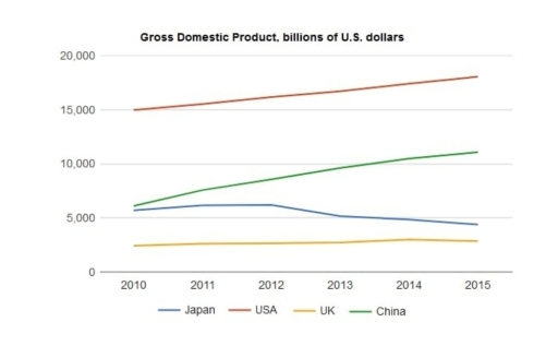 The graph below shows the Gross Domestic Products (GDP) in four ...