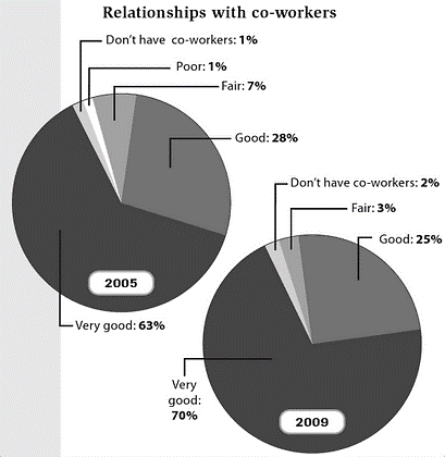 The charts below show the results of surveys in 2005 and 2009 asking ...