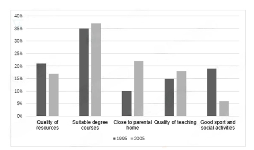 the chart below shows the main reasons why students chose to study at a ...