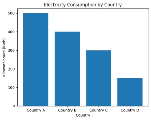 The bar chart below shows the amount of electricity consumed in four ...