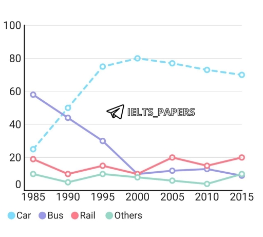 Band 7: The line graph shows the percentage of travels by 4 different ...