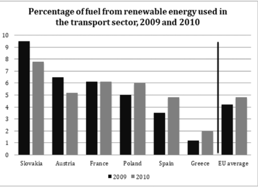 The chart below shows the percentage of fuel from renewable energy used ...