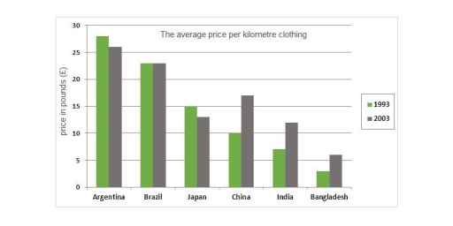 Band 5: The bar chart shows the average prices per kilometre of ...