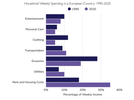 Band 6: The bar chart below shows how households in a European country spent their weekly income ...