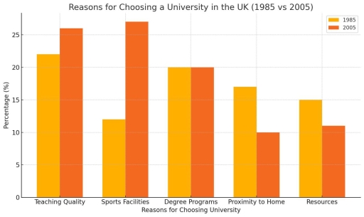 The bar chart below shows the main reasons for students choosing to ...