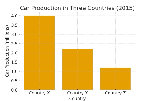 The bar chart shows the number of cars produced in three countries in ...