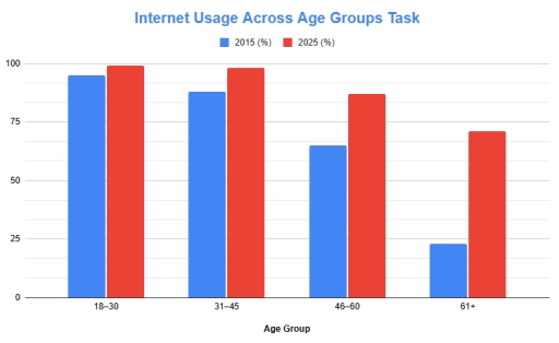 The bar chart compares the percentage of internet users in different ...