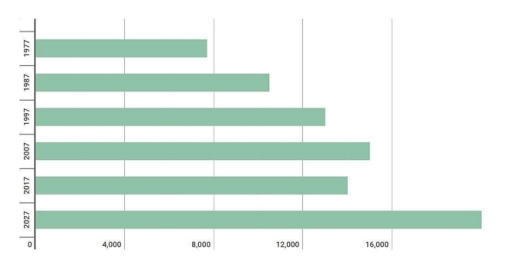 Band 6: The bar graph below shows average earnings in Ireland in 5 ...