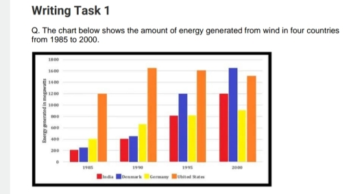 Band 6: Q. The chart below shows the amount of energy generated from wind in four countries from ...