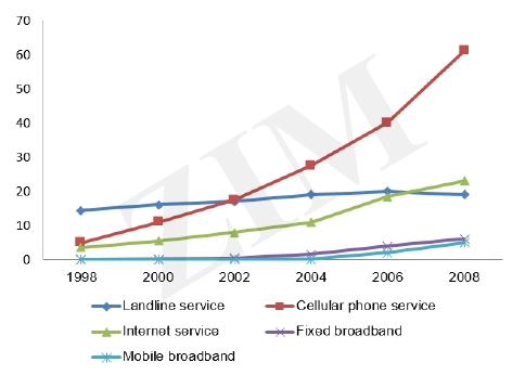 Band 6: The line graph shows the number of people who used different ...