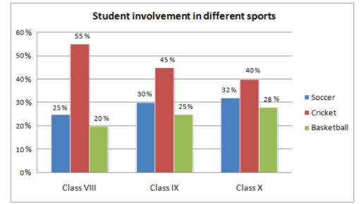 Band 4: The graph below shows the student involvement in three sports ...