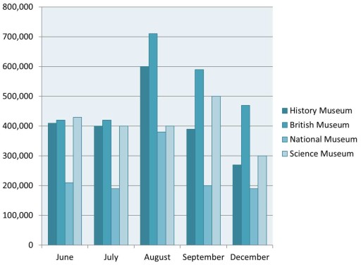 the bar chart shows the number of people who visited different museums ...