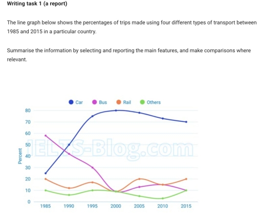the line graph below shows the percentages of trips made using four ...