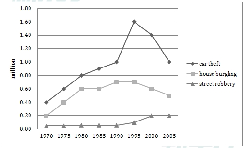 Band 7: The graph below shows the amount of crime rate occurred in ...