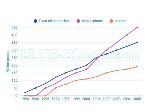 Band 5: The graph below describes the use of fixed telephone lines ...