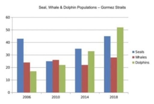 The following graph shows changes in marine life populations in several ...