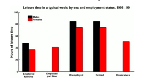 Band 8: The chart below shows the amount of leisure time enjoyed by men ...