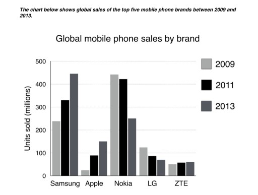 Band 6: The chart below shows global sales of the top five mobile phone ...