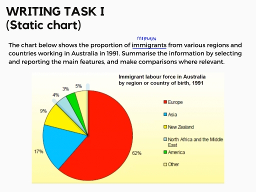 Band 6: The chart below shows the proportion of immigrants from various ...