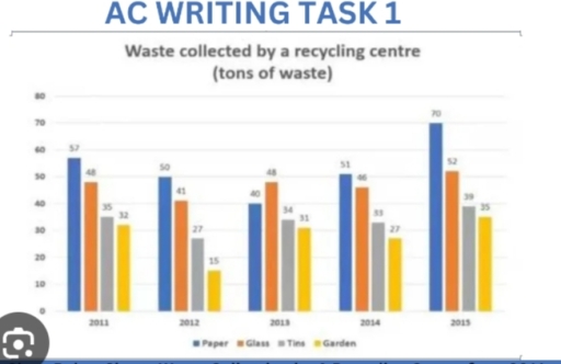 Band 6: Task 01: Bar Chart The chart below shows waste collection by a ...