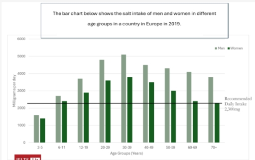 Band 9: The bar chart below shows the salt intake of men and women in different age groups in a ...